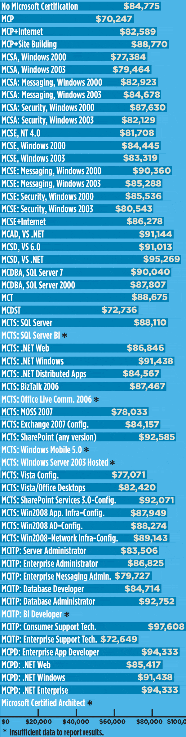 Chart 4: Average Base Salary by Microsoft Certification -- Visual ...