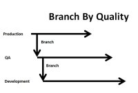 Inside TFS: Introduction to Branch by Quality -- Visual Studio Magazine
